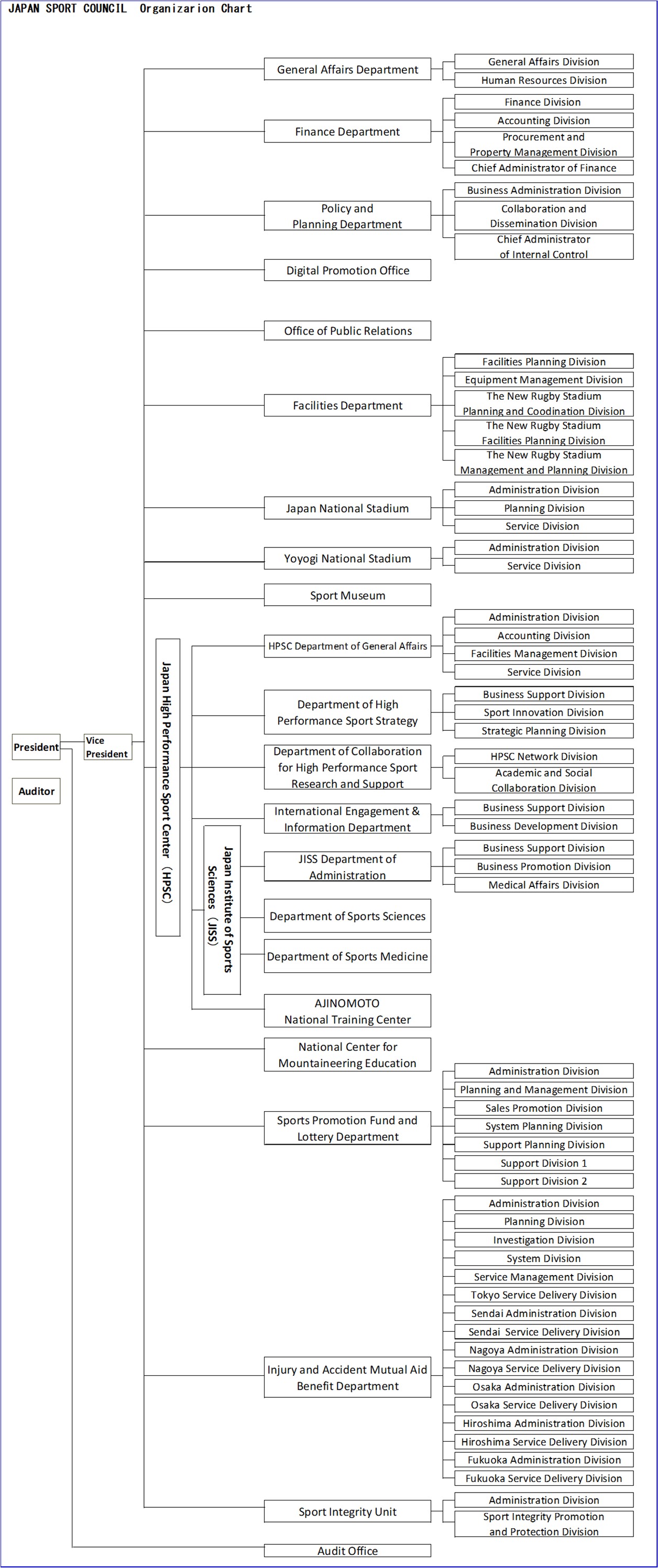 Organization chart