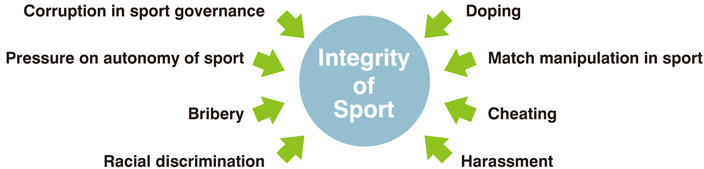 Sport Integrity Unit